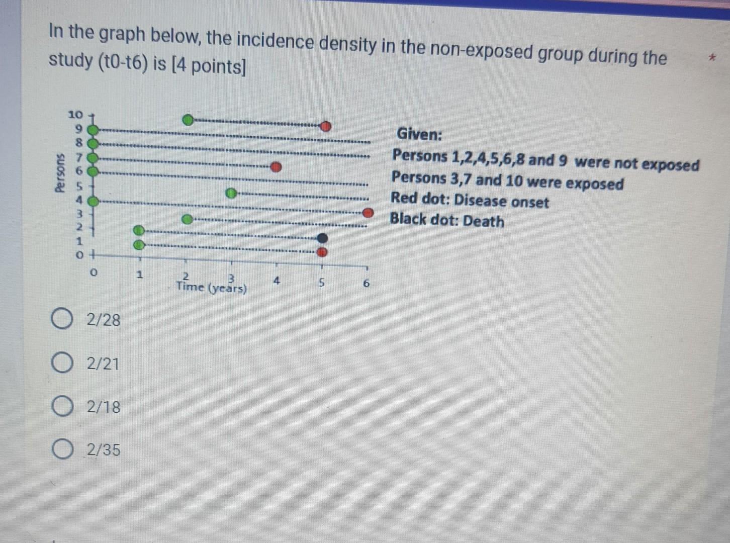 Solved In the graph below, the incidence density in the | Chegg.com