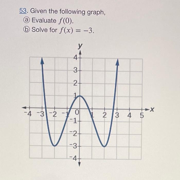 Solved 53. Given the following graph, (a) Evaluate f(0). (b) | Chegg.com
