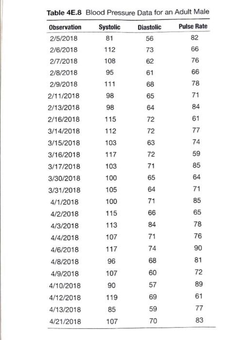 Solved Consider the blood pressure and pulse data in Table | Chegg.com