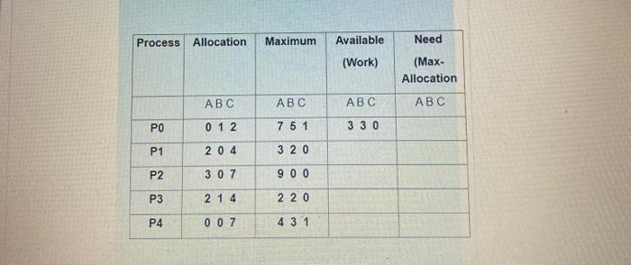 Solved Q4. Apply the Banker's Algorithm for the following | Chegg.com