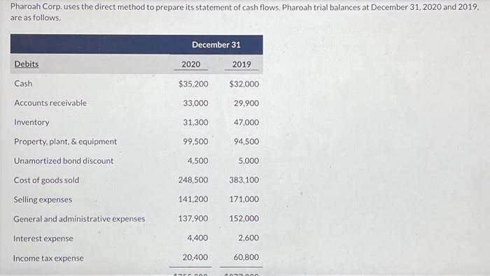 Solved Pharoah Corp. uses the direct method to prepare its | Chegg.com