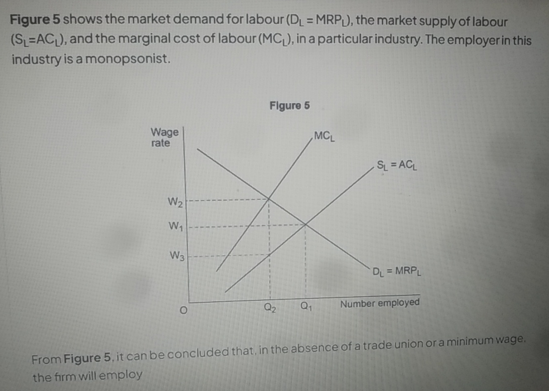 Solved Figure 5 ﻿shows the market demand for labour ( DL= | Chegg.com