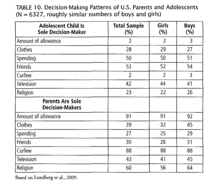 Solved TABLE 10. Decision-Making Patterns of U.S. Parents | Chegg.com