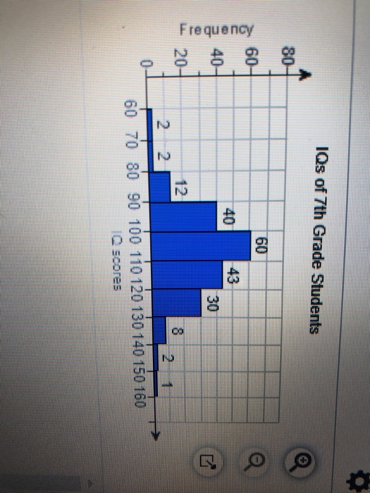Solved The following frequency histogram represents the IQ | Chegg.com