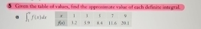 Solved 5 ﻿Given the table of values, find the approximate | Chegg.com