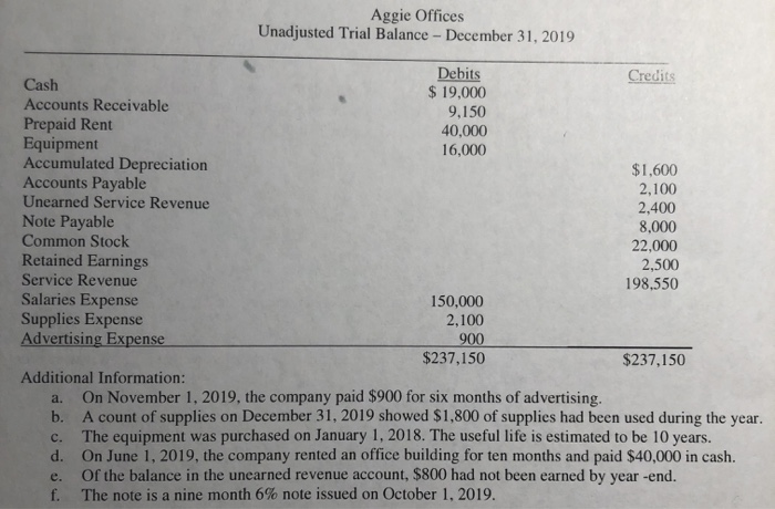 Solved Aggie Offices Unadjusted Trial Balance - December 31, | Chegg.com