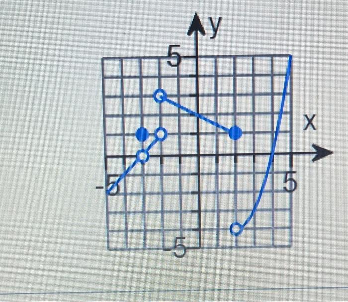 Solved use the graph of the function f shown to estimate the | Chegg.com