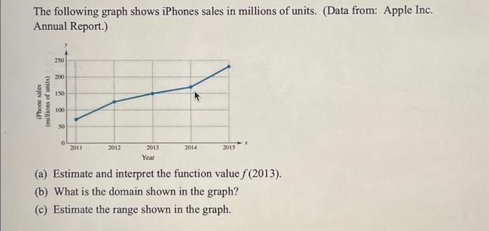 Solved The following graph shows iPhones sales in millions | Chegg.com