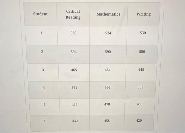 Solved 26. SAT Performance. The Scholastic Aptitude Test | Chegg.com