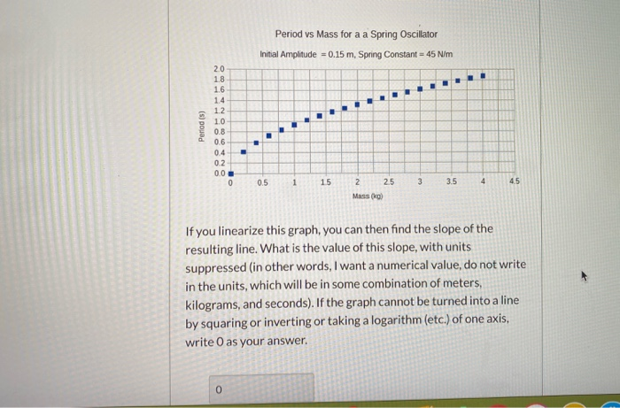 Solved Period vs Mass for a a Spring Oscillator Initial | Chegg.com