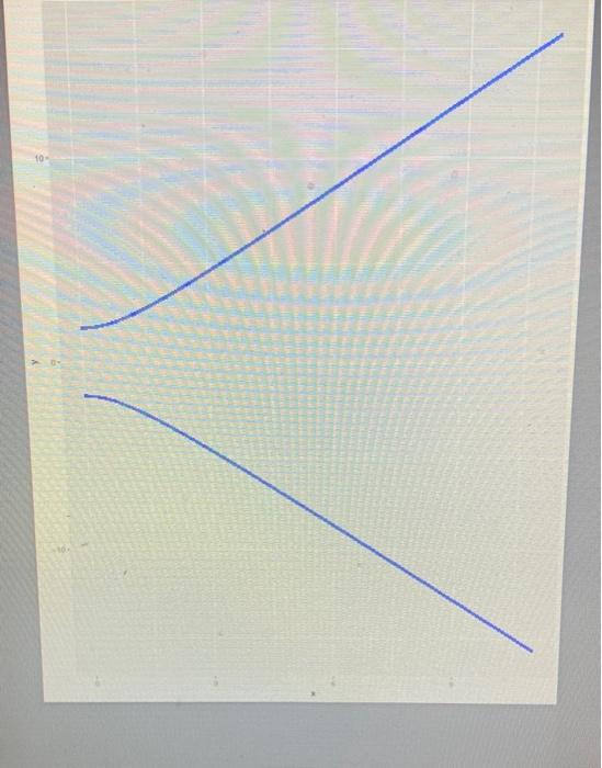 Which of the following graph(s) is/are graphs | Chegg.com