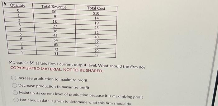 Solved MC equals $5 at this firm's current output level. | Chegg.com