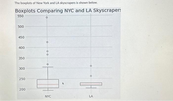 Solved The boxplots of New York and LA skyscrapers is shown | Chegg.com