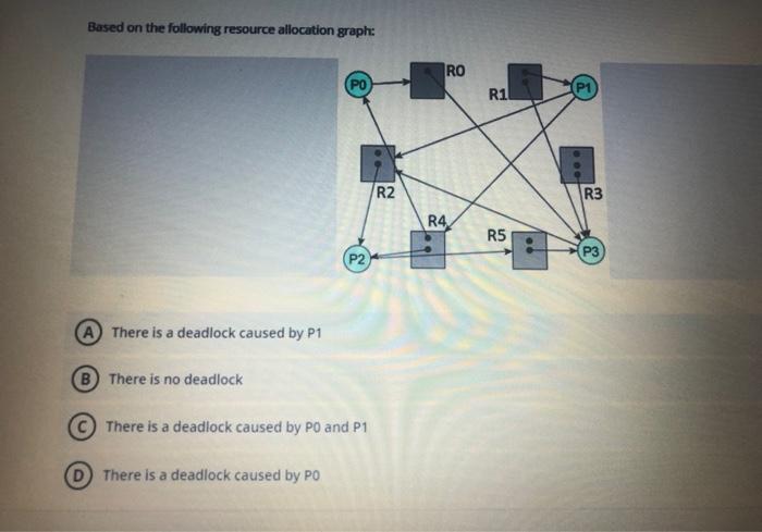 Solved Based on the following resource allocation graph: RO | Chegg.com