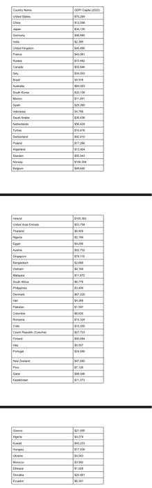 Solved using this sheet, organize GDP per capita data into | Chegg.com