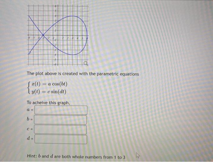 Solved The plot above is created with the parametric | Chegg.com