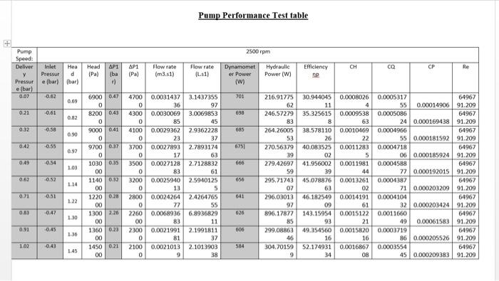 Solved Pump Performance Test tableCreate pump performance | Chegg.com