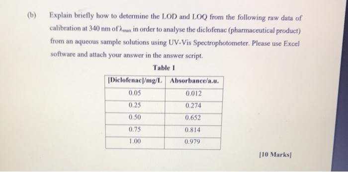 Solved (6) Explain briefly how to determine the LOD and LOQ | Chegg.com