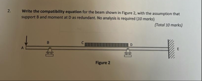 Solved Write the compatibility equation for the beam shown | Chegg.com