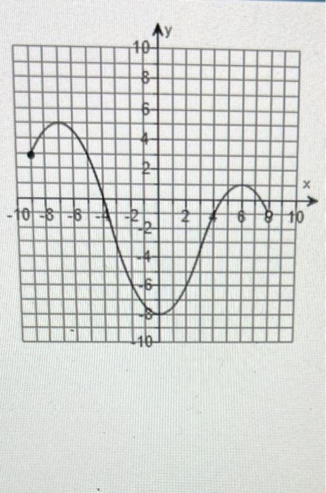 Solved Give the domain and range. Then, use the graph to | Chegg.com