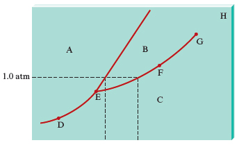 Solved Consider the phase diagram given below. What phases | Chegg.com