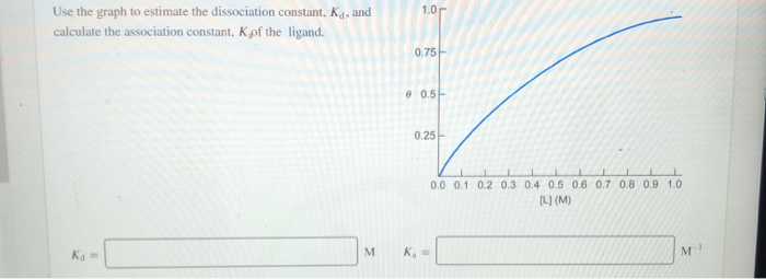 Solved use the graph to estimare the dissociation constant, | Chegg.com