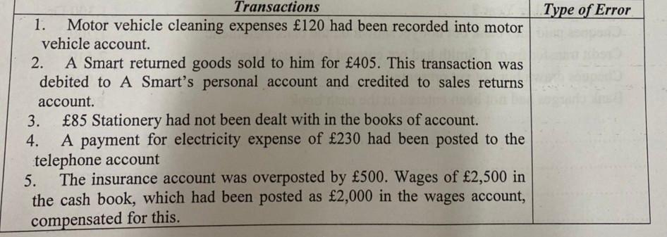 Solved Transactions 1. Motor vehicle cleaning expenses £120 | Chegg.com