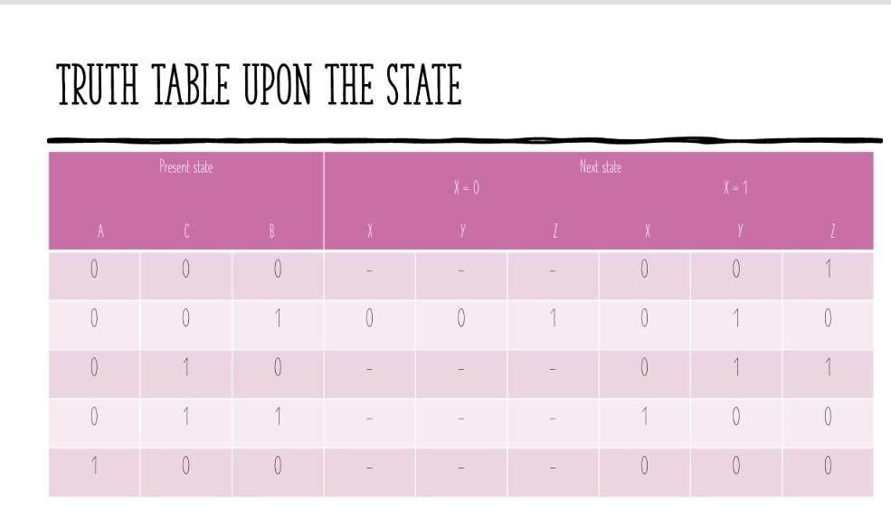 Solved TRUTH TABLE UPON THE STATE | Chegg.com
