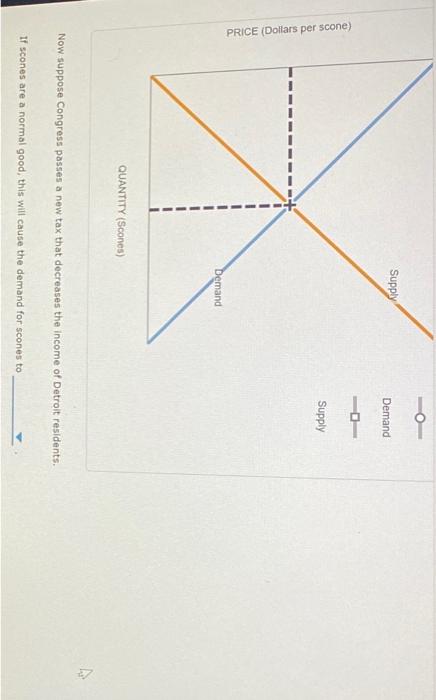 Solved The following graph plots the market for scones in | Chegg.com