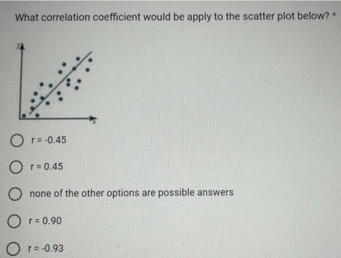Solved What is the error in the scatter plot below * weak | Chegg.com
