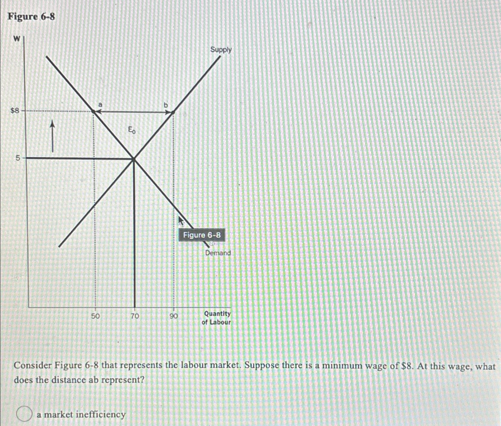 Solved Figure 6-8Consider Figure 6-8 that represents the | Chegg.com Solved Figure 6-8Consider Figure 6-8 that represents the | Chegg.com
