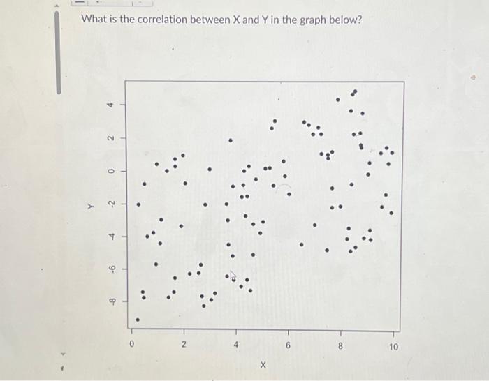 Solved What is the correlation between X and Y in the graph | Chegg.com