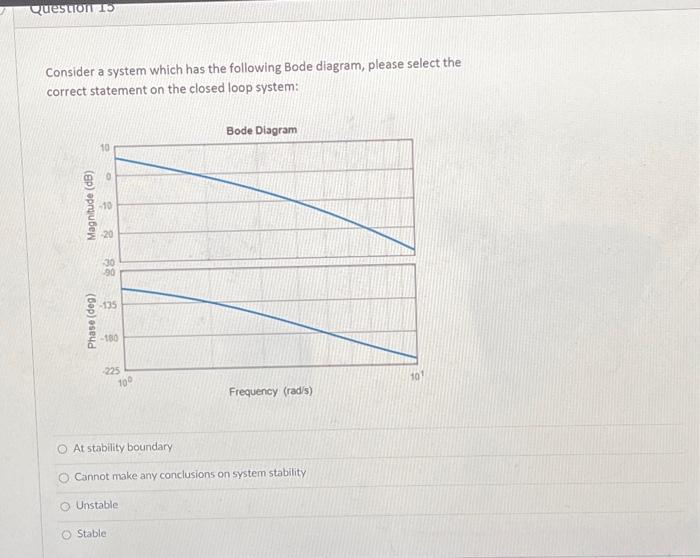 Solved Consider a system which has the following Bode | Chegg.com