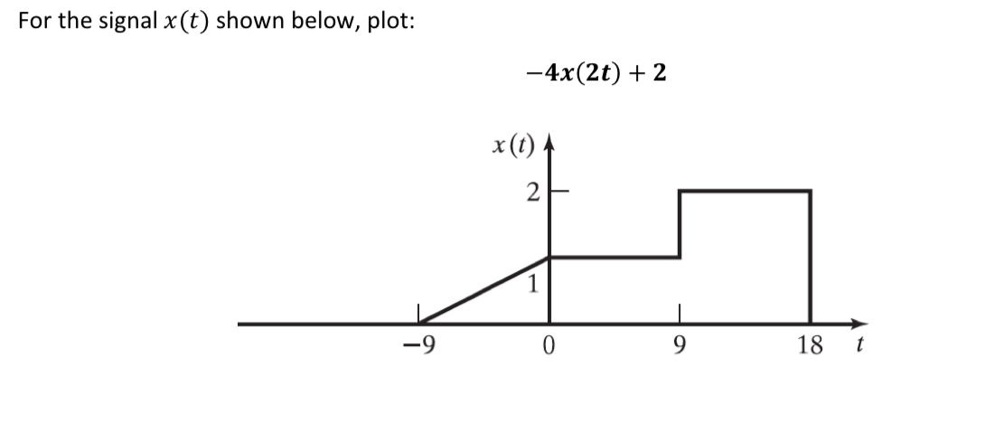 Solved For the signal x(t) ﻿shown below, plot:-4x(2t)+2 | Chegg.com