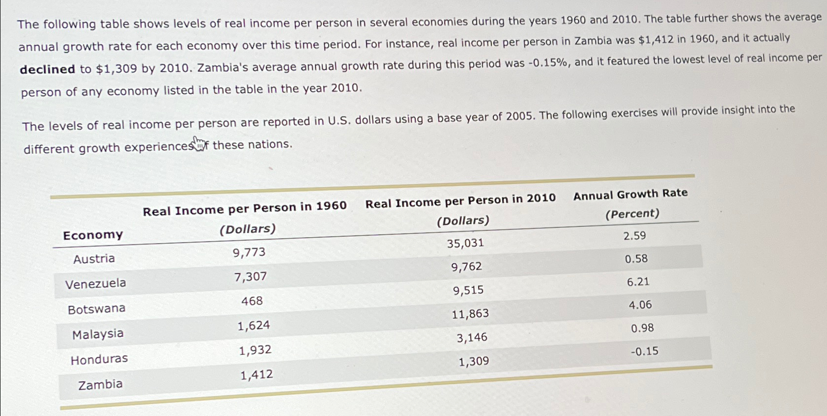 Solved The following table shows levels of real income per | Chegg.com