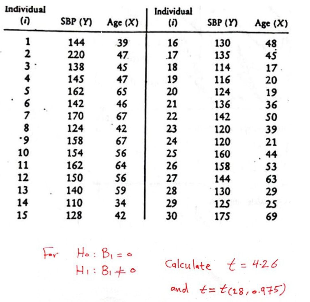 Solved Individual () SBP (Y) Age (X) Individual (1) SBP (Y) | Chegg.com