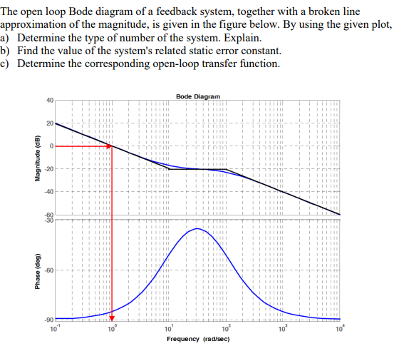 Solved The open loop Bode diagram of a feedback system, | Chegg.com