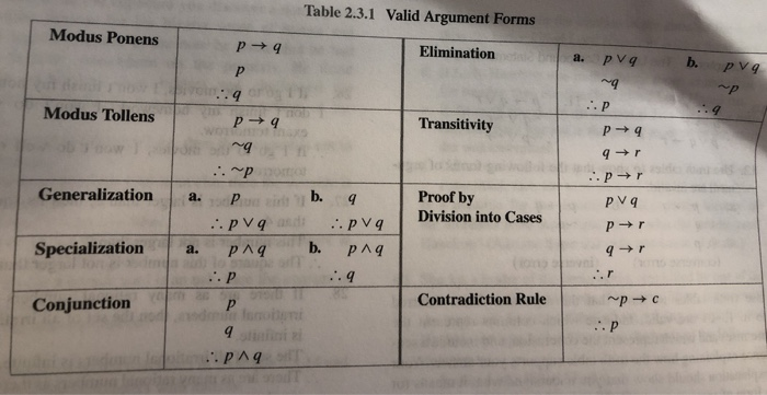 Solved Use the valid argument forms in Table 2.3.1 to deduce | Chegg.com