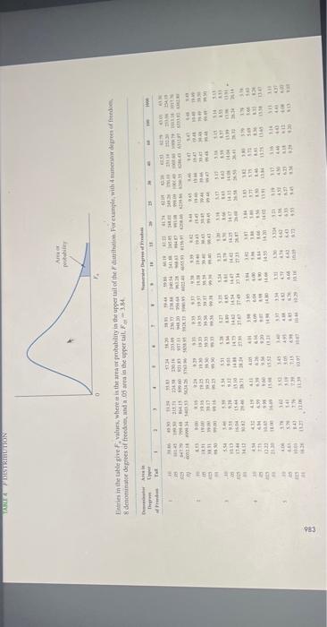 Solved Find the following F distribution values from the F | Chegg.com