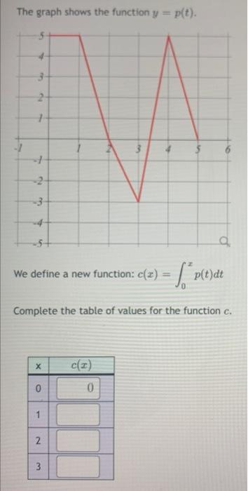 Solved The graph shows the function y=p(t). We define a new | Chegg.com Solved The graph shows the function y=p(t). We define a new | Chegg.com