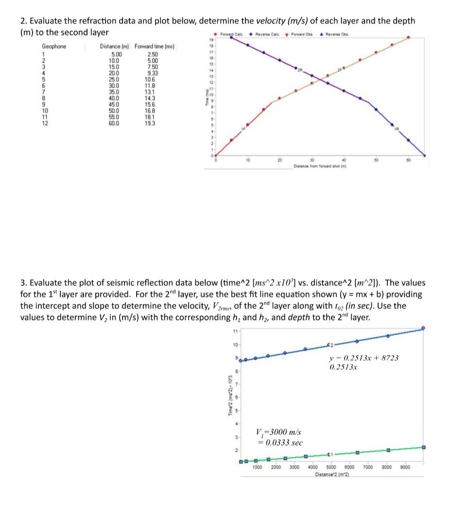 Solved 2. Evaluate the refraction data and plot below, | Chegg.com