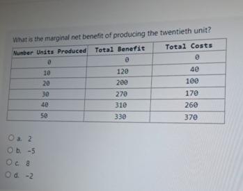 Solved What is the marginal net benefit of producing the | Chegg.com