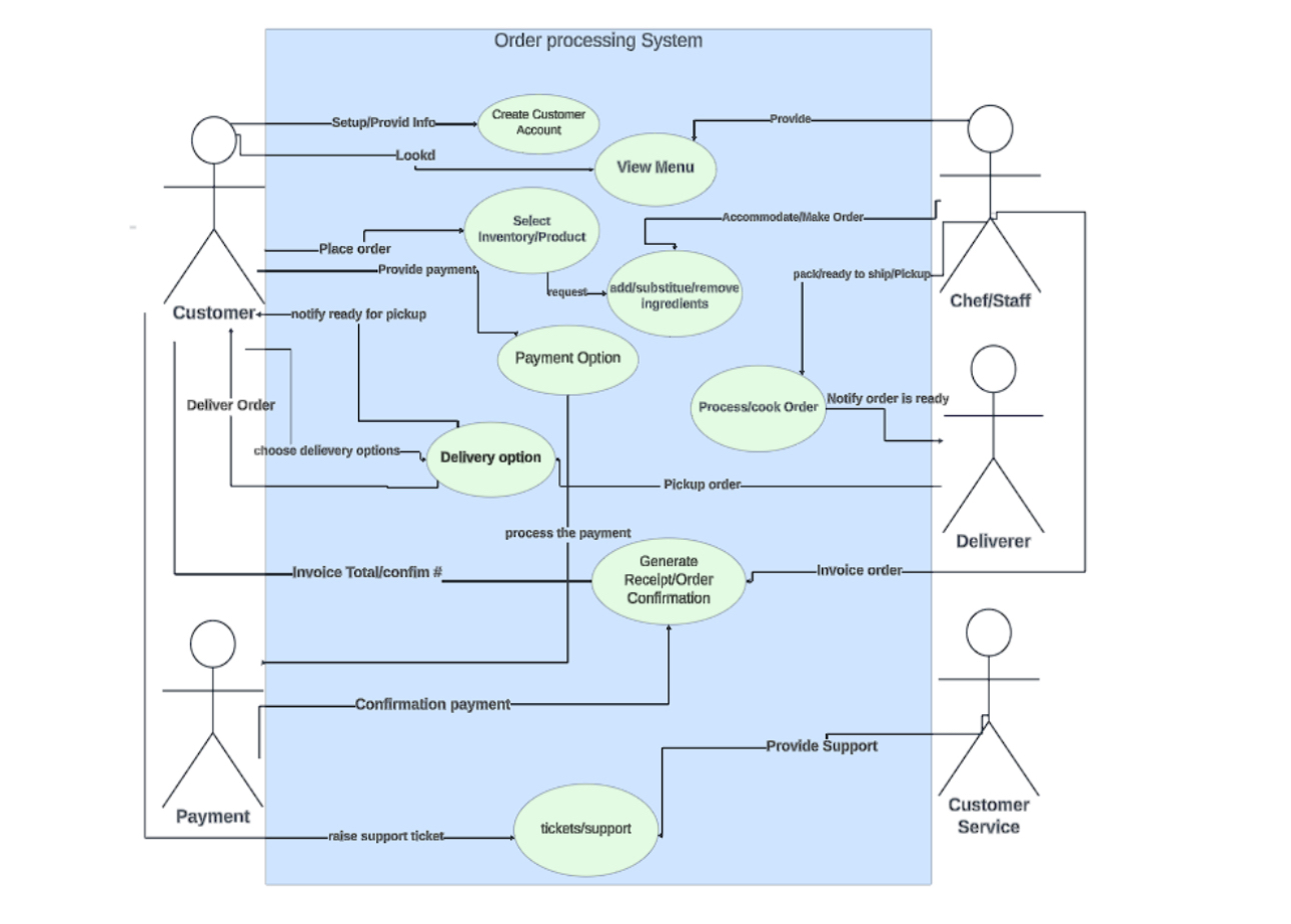 Solved how could this order processing use case diagram be | Chegg.com