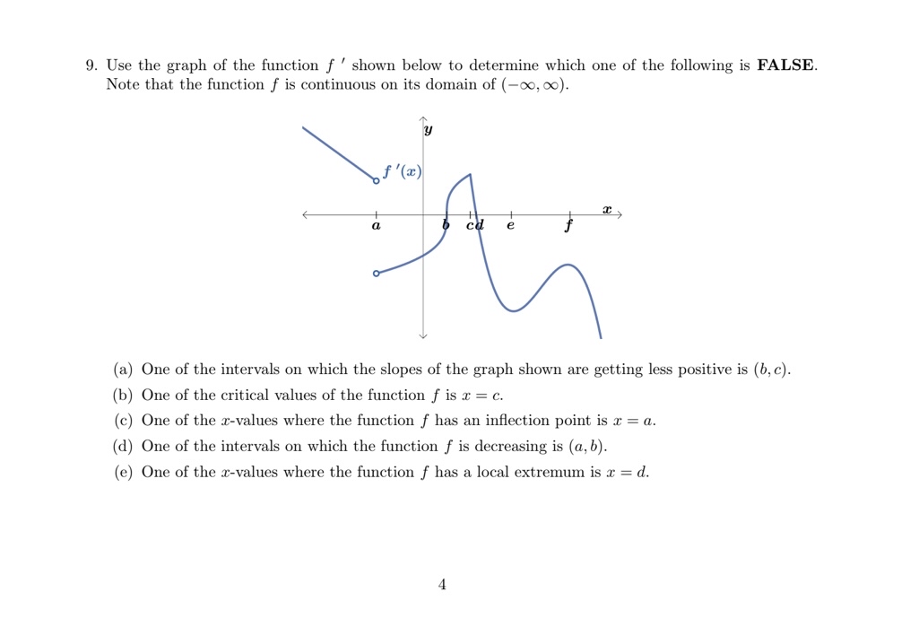 Solved Use the graph of the function f' ﻿shown below to | Chegg.com