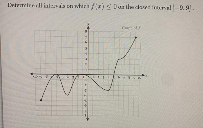 Solved Determine all intervals on which f(x)
