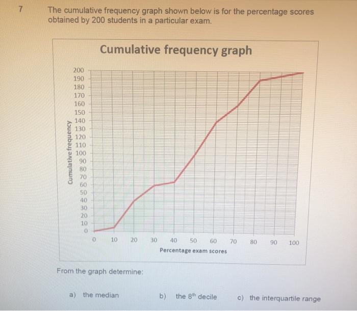 Solved 7 The cumulative frequency graph shown below is for | Chegg.com