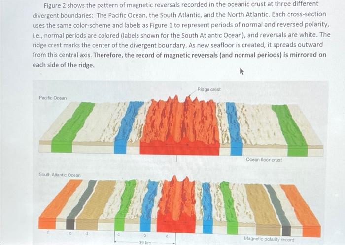 Solved Figure 2 shows the pattern of magnetic reversals | Chegg.com