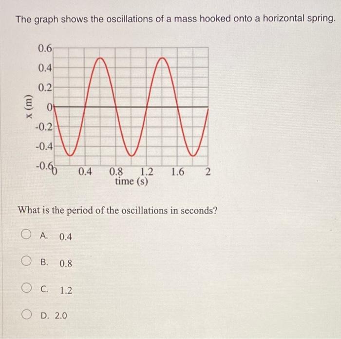 Solved The graph shows the oscillations of a mass hooked | Chegg.com