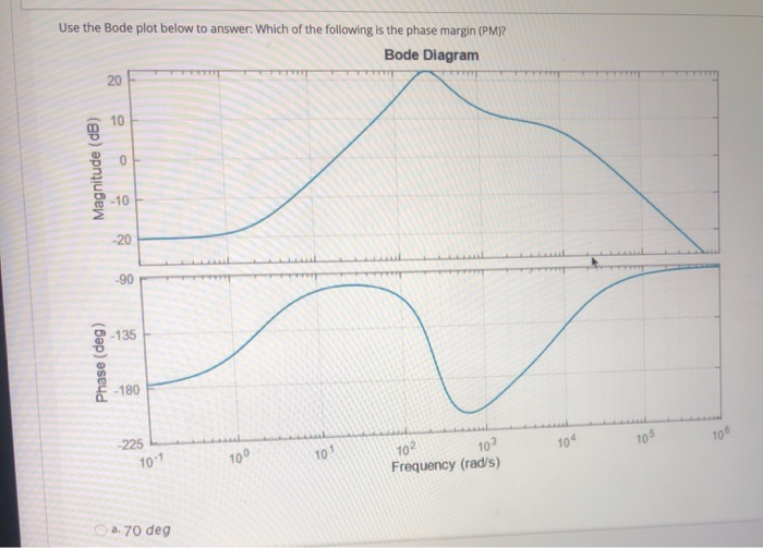 Solved Use the Bode plot below to answer: Which of the | Chegg.com