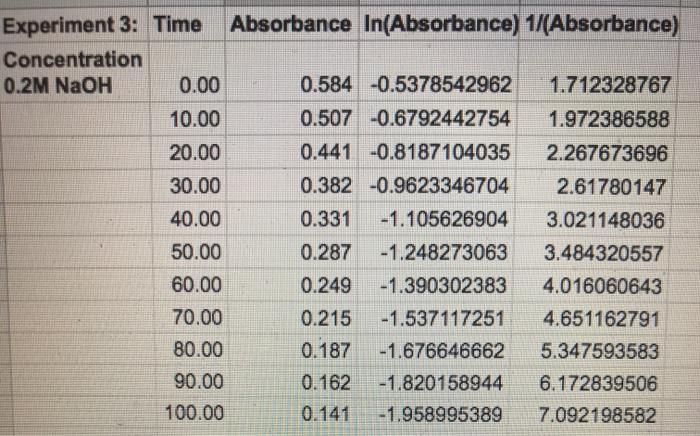 Solved Experiment 3: Time Absorbance In(Absorbance) | Chegg.com